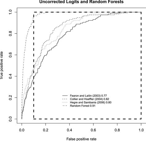 Comparing Random Forest With Logistic Regression For Predicting Class