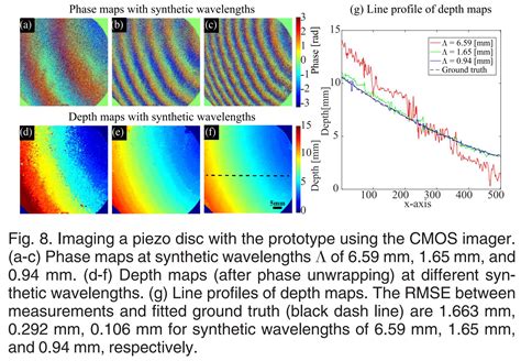 Image Sensors World Megapixel ToF Imager With Um Depth Resolution