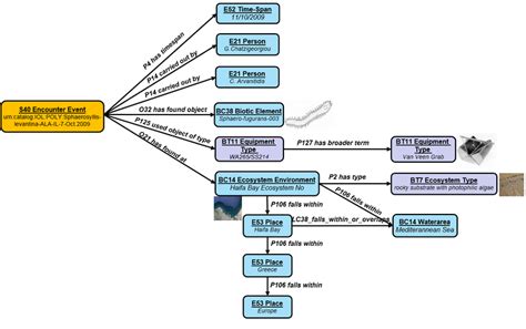 Occurrence Event Conceptual Modeling Example Download Scientific Diagram