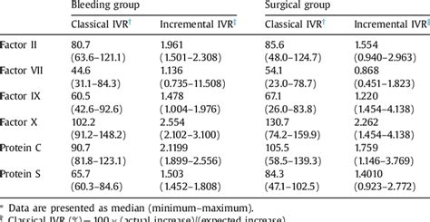 Classical And Incremental In Vivo Response Ivr Download Table
