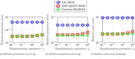 Figure 1 From Symplectic Model Reduction Of Hamiltonian Systems Using