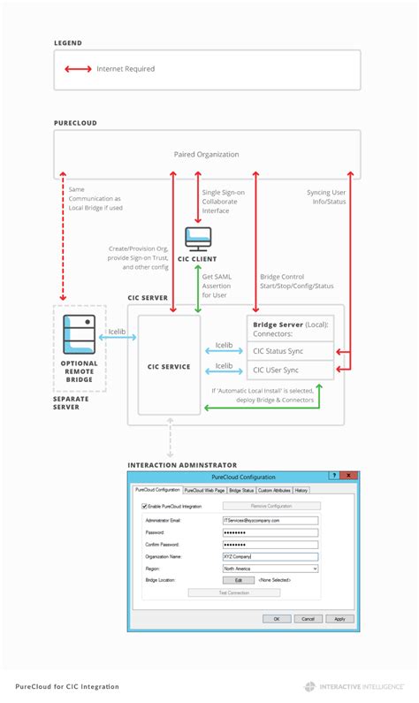 Purecloud For Cic Administrator S Guide Communication And Data Flow Diagram