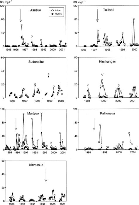 Mean Monthly Ss Concentrations In Water Inflow And Outflow At The