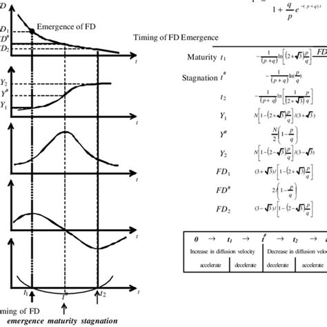 Level And Timing Of Inflection In A Diffusion Trajectory In The Bass