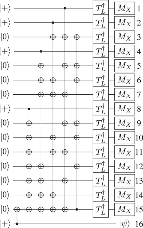 this circuit implements a reed muller code which is used to distill