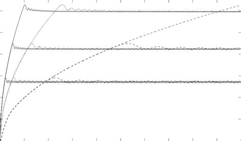 √ ωu S ǫ R2 L 2 As A Function Of ω For Three Different Values Of ǫ