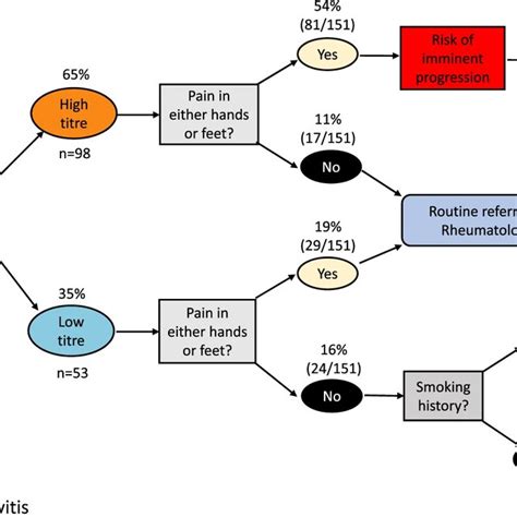 Proposed Primary Care Anti Ccp Positive Pathway Download Scientific Diagram