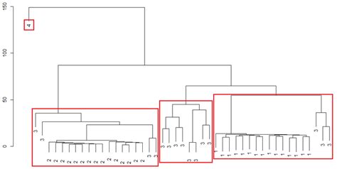 Hierarchical Clustering Using Dtw Metric On Dataset With Noise