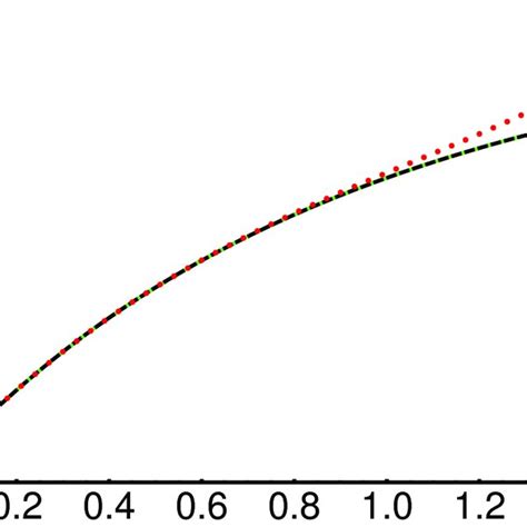 Comparison Between The Approximate Analytical Solution ¯ F η Of The
