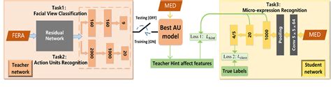 Table 1 From Dynamic Micro Expression Recognition Using Knowledge