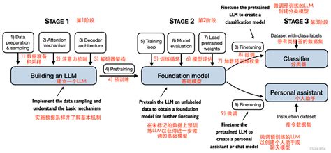 Build A Large Language Model From Scratch 从头开始构建大型语言模型第一章学习笔记 Csdn博客