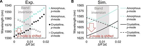 Photonic Topological Phase Transition Induced By Material Phase Transition Science Advances