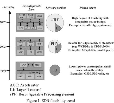 Figure 1 From A Low Power Reconfigurable Heterogeneous Architecture For