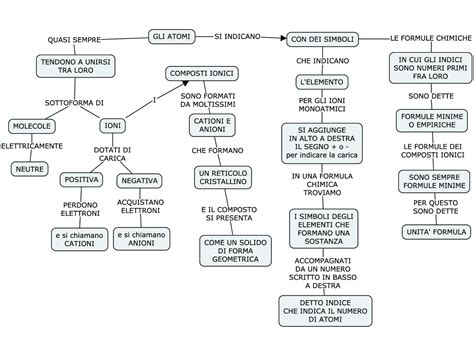 Atomi Ioni Molecole Composti Ionici Simboli E Formule Schemi E