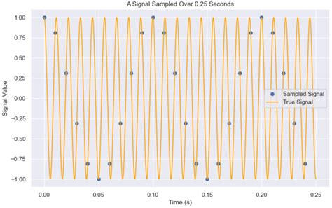 Fourier Transform Towards Data Science