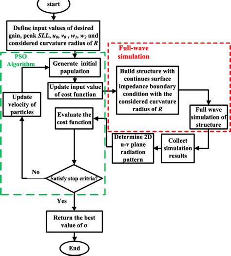 Figure From Flat Topped Radiation Pattern Synthesis Of A Conformal