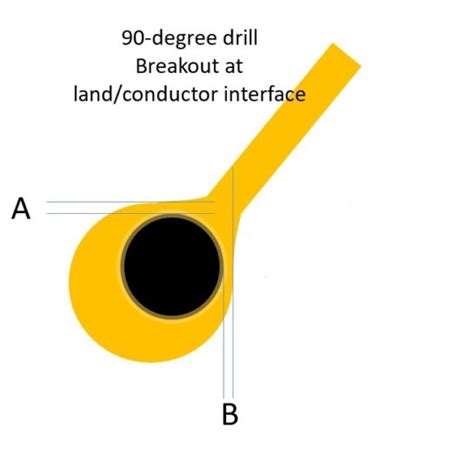 Pcb Design Annular Ring Summit Interconnect