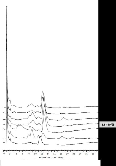 Different Hplc Profiles For Fraction B From Curvularia Papendorfii Download Scientific Diagram
