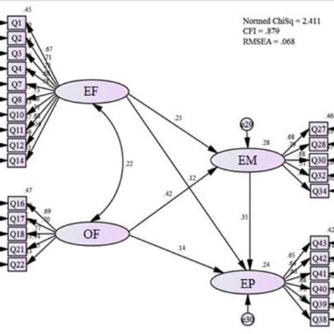 Modified Structural Equation Model Download Scientific Diagram
