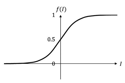 Mlt Notes Discriminative Models Perceptron Logistic Regression