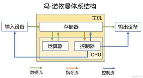 101 计算机的基本构成 Csdn博客