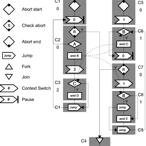 The Demoloop Example A Esterel Source B Unrolled Concurrent