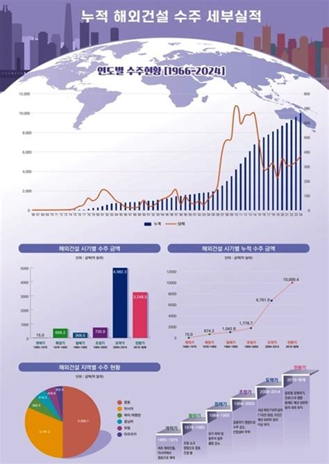 한국 해외건설 수주 누적 1조 달러 돌파59년 만의 쾌거대한건설경제