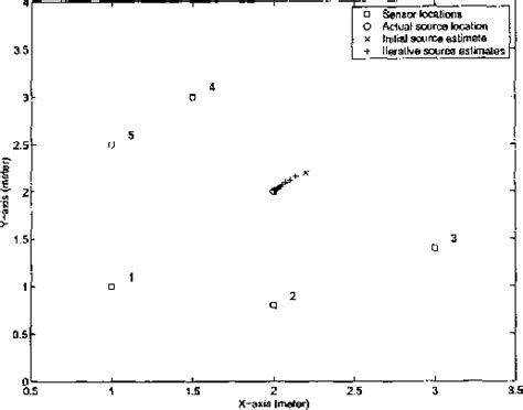 figure 1 from a maximum likelihood parametric approach to source