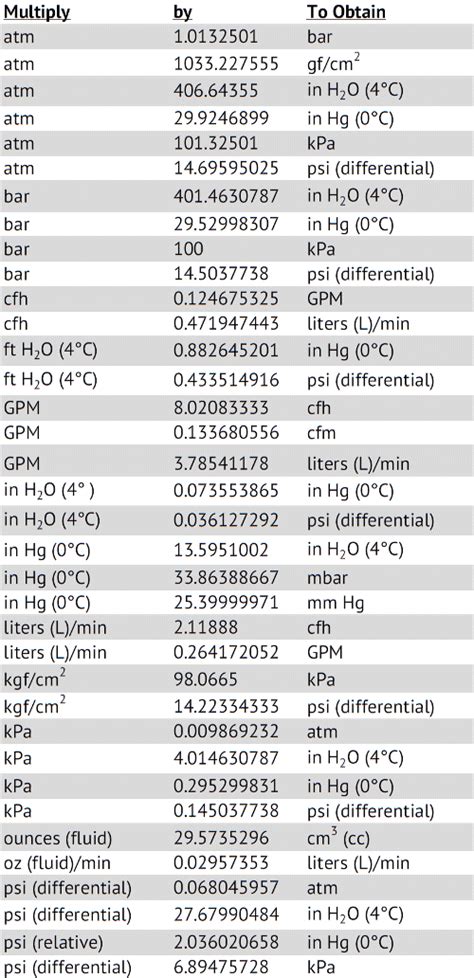 Temperature Measurement Ism