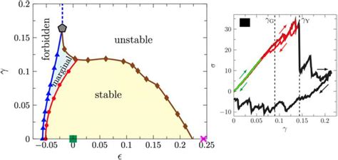 Are Amorphous Solids Elastic Or Plastic Science Codex