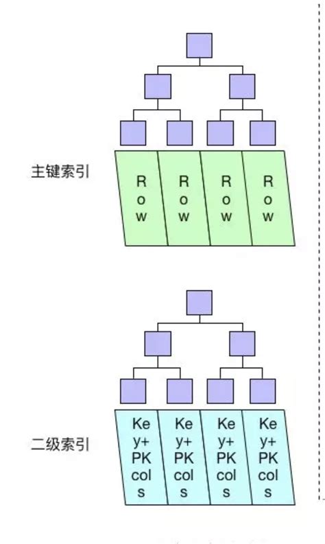 mysql innodb的辅助索引如何存储重复的列值？在查询上有什么不一样吗？ 云原生后端 问答 阿里云开发者社区