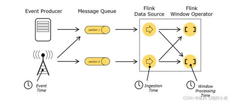 Flink 时间语义与watermarkflink基于处理时间的watermark Csdn博客