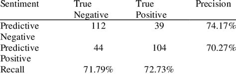 Confusion Matrix On Sentiment Labels Download Scientific Diagram