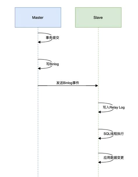 Mysql的三大日志 苏三说技术 博客园