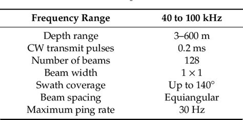 Table 1 From Automatic Detection And Segmentation On Gas Plumes From