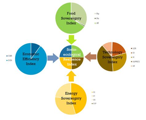 Socio Ecological Resilience Index Sri Each Of The Four Indices