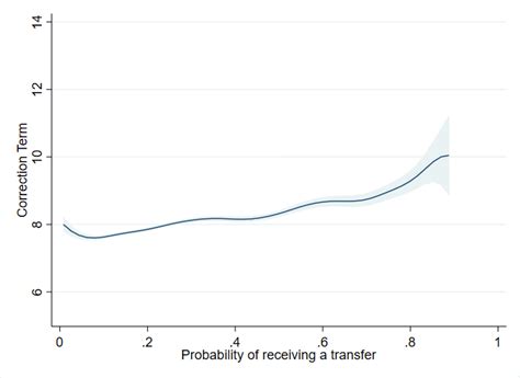 The Nonparametric Correction Function λ P Download Scientific Diagram