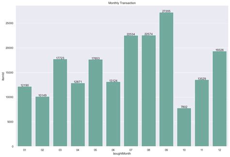Lazada Sales Analysis