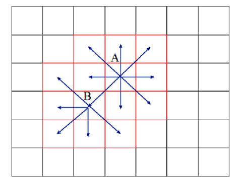Eight Neighborhood Grid Extended Clustering Diagram Download