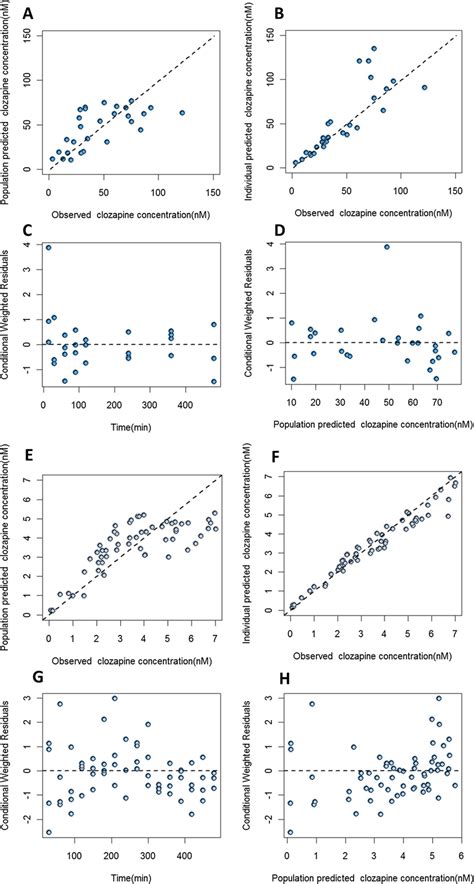 Model Diagnostic Plots For Clozapine A And E Population Prediction