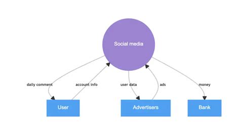 System Context Diagram Example