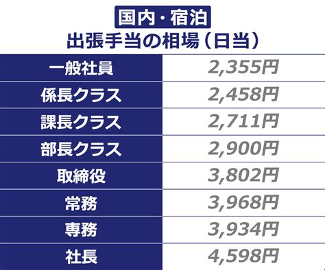 最新！出張手当の相場ランキング【国内・海外】課税についても解説｜転職hacks