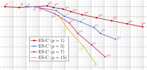 error vs cost for the 3d isentropic vortex the numbers represent the