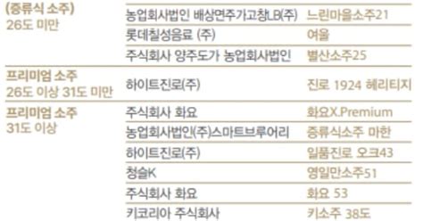 2024 대한민국 주류대상 진로·화요 엑스 프리미엄 등 소주 16개 수상