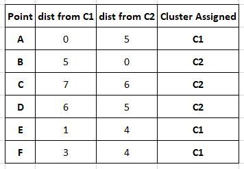 K Means Clustering Algorithm