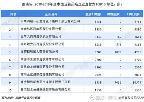 2019年中国连锁药店行业市场现状与发展趋势分析 药店连锁率逐年提高 药店连锁率逐年提高根据国家食品药品监督管理总局cfda数据显示，我国