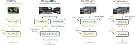 [2203 13310] Monodetr Depth Guided Transformer For Monocular 3d Object Detection
