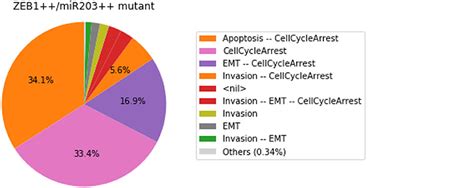 Frontiers Prediction Of Mutations To Control Pathways Enabling Tumor