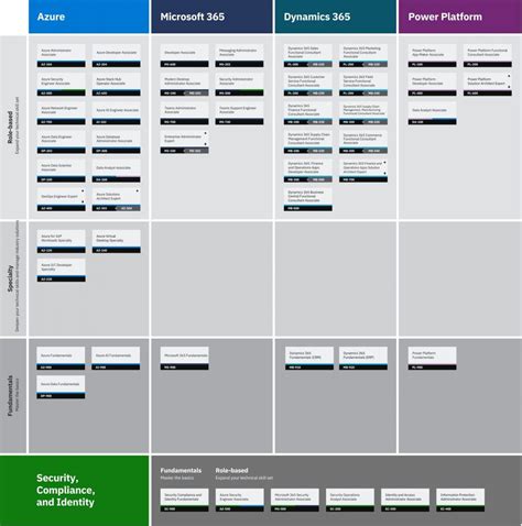 What Is The Best Microsoft Azure Certification Path Pdf Roadmap