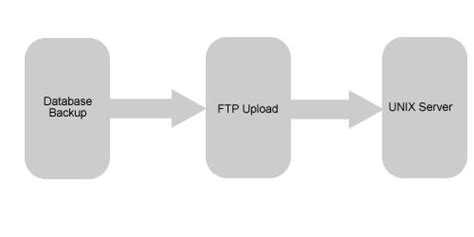 Sql Server Corrupted Backup File And Unsuccessful Restore Sql